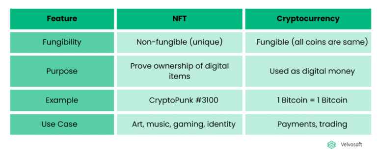 cryptocurrency vs. nft - velvosoft